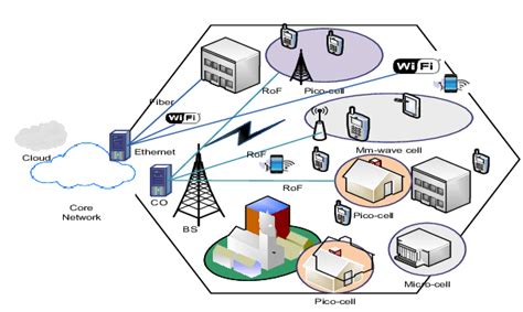 Multi Radio Access Technology Diverse Coverage Range In Heterogeneous