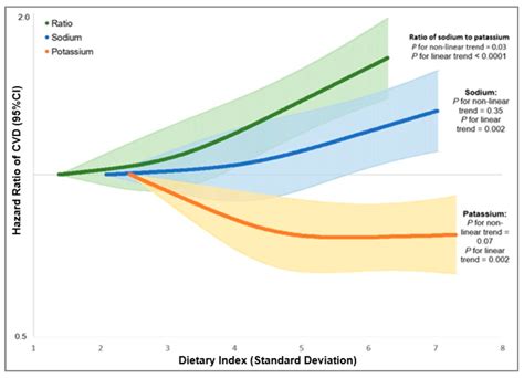 Dose Response Relationship Between Dietary Intakes Of Sodium
