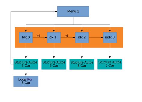 How To Store A Structure Pointer In C So Data Is Not Loss Stack Overflow