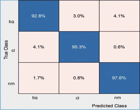 confusion matrix of cubic svm for angle 0 using modified resnet101