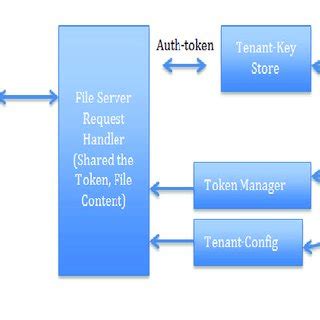 User File Access In File Server Download Scientific Diagram