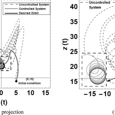Control Of Chaotic Behavior Of Parametrically Forced Lorenz Equations Download Scientific