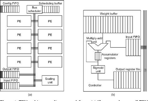 Figure 1 From Sparse Convolution Fpga Accelerator Based On Multi Bank Hash Selection Semantic