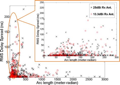 Rms Delay Spread As A Function Of Arc Length At 38 Ghz The Delay Download Scientific Diagram