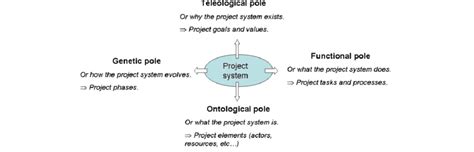 A Systems Thinking Based Approach To Describe Projects Download Scientific Diagram