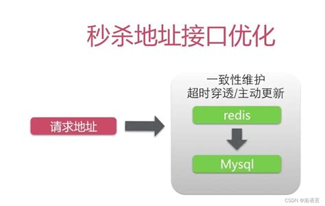 秒杀系统高并发优化高并发多读少写不适合用redis Csdn博客