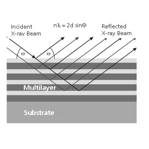 Multilayer Monochromators Xhuber