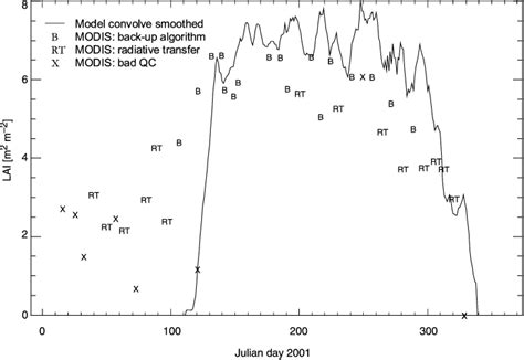 Comparison Of Modelled Lai From Ground Observation With Lai Retrievals Download Scientific