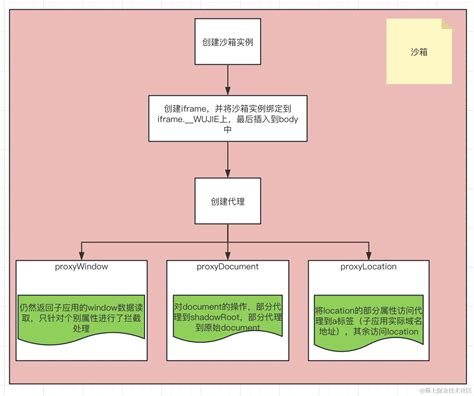 微前端 Wujie 源码解析 5 Wujie Core沙箱无界沙箱是如何实现的？又是如何运行的？从今天开始，我们将深入源 掘金