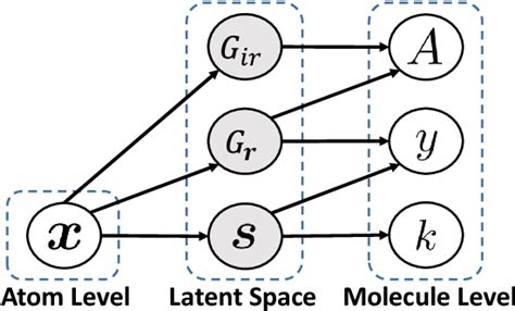 Figure 1 From Identifying Semantic Component For Robust Molecular