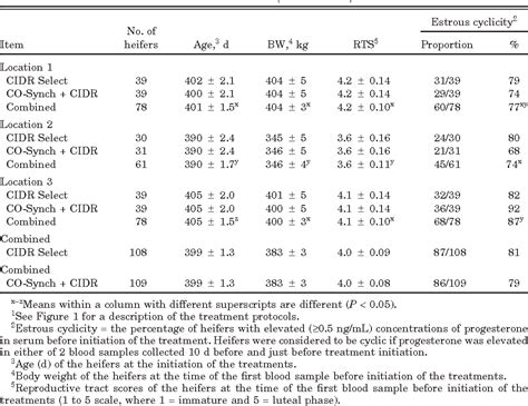 Table 1 From Comparison Of Progestin Based Estrus Synchronization