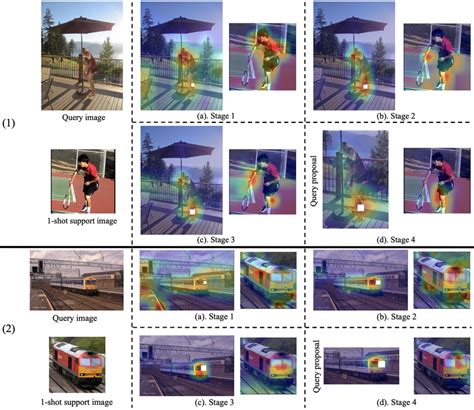 Visualization Of The Multi Level Cross Attention Similar As The Figure Download Scientific