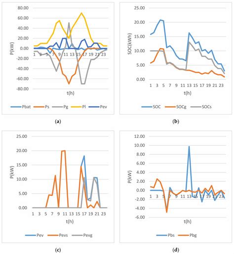 Multicriteria Optimization Results A Power Flows B Soc Of Battery Download Scientific