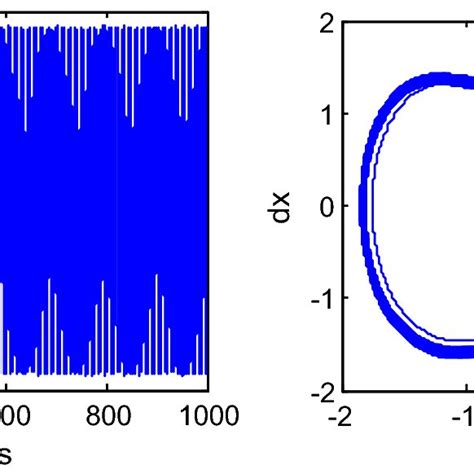 Time Domain Output And Phase Diagram Of The System In Large Scale