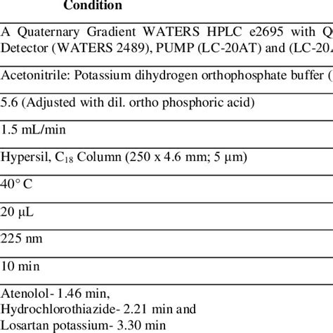 Optimized Chromatographic Conditions Of The Method Download Scientific Diagram