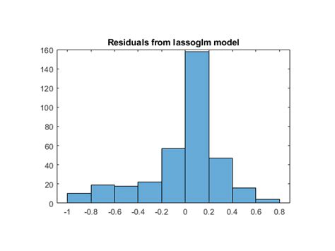 Regularize Logistic Regression