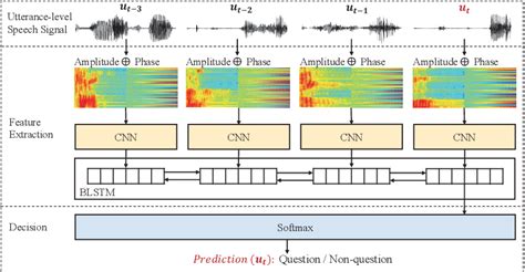 Figure 1 From Cnn Blstm Based Question Detection From Dialogs Considering Phase And Context