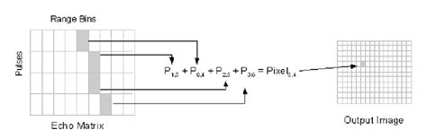 Data Access Pattern For The Computation Of A Single Pixel The