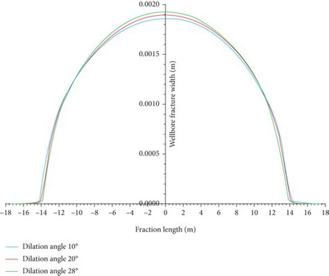 Effect Of Dilation Angle On Fracture Width And Length Download