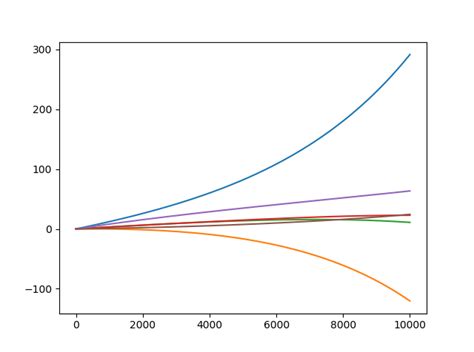 Numpy Solving Ode With Python Getting Wrong Solution Stack Overflow