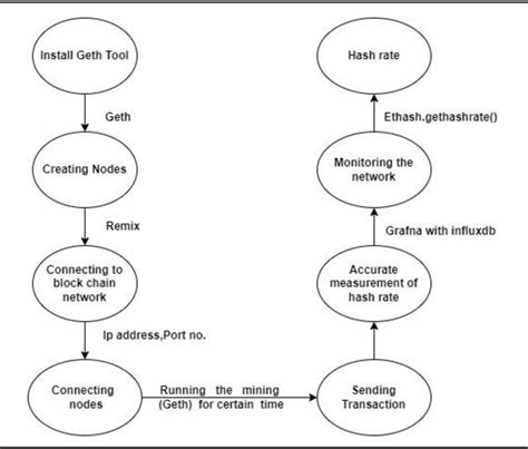 Figure 4 From An Efficient Energy Consumption Of A Miner Node In A