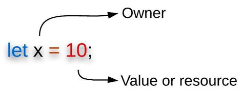 rust ownership and borrowing enforce memory safety