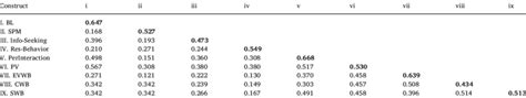 The Average Variance Extracted And Inter Scale Correlation Download