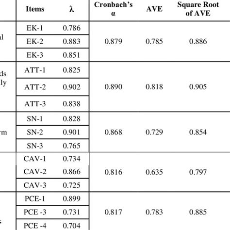 Factor Loading λ Cronbachs α Ave And Composite Reliability Download Table