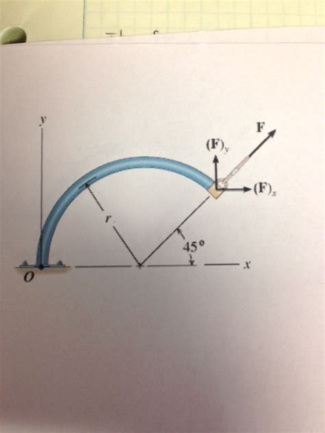 Solved The Force Vector F Can Be Written As The Sum Of Chegg Com