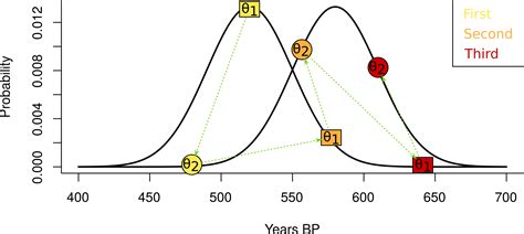 Bayesian Inference For Archaeologists