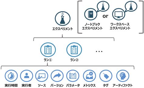 mlflow 1 tracking を使った実験管理 connecting the dots