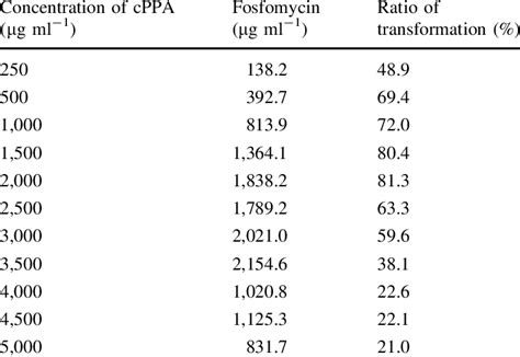 Effects Of CPPA Concentration In The Transformation Med Ium On The Download Table