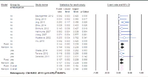 Meta Analysis Of Gastric Ischemic Events After Dp Car Dp Car ¼ Distal