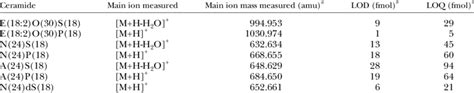 Accurate Mass Lc Ms Analysis And Lod Loq Values Of 6 Synthetic