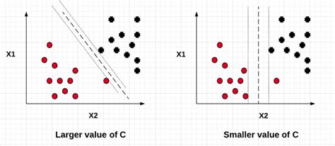 Svm As Soft Margin Classifier And C Value Analytics Yogi