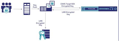 Cryptomathic Ckms Automated Key Management For Payshield Cryptomathic Ckms Automated Key Management For Payshield