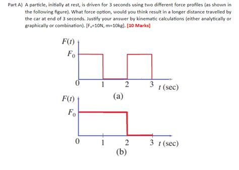 Solved Part A A Particle Initially At Rest Is Driven For Chegg