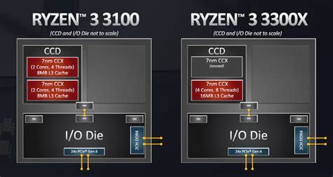 Amd Ryzen 3 3300x When Cheaper Matisse Is Not Enough