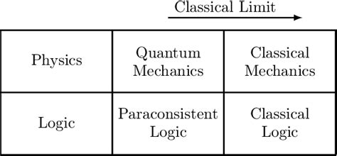 Figure 2 From Quantum Entanglement Through The Lens Of Paraconsistent Logic Semantic Scholar