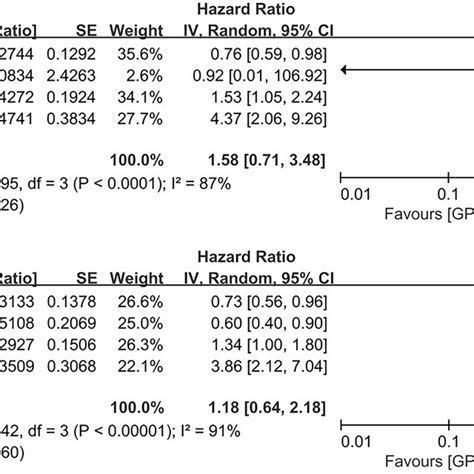 forest plot of hrs for total gper1 and the rfs a and os b of bc