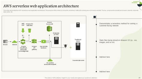 Top 10 Serverless Architecture Powerpoint Presentation Templates In 2025