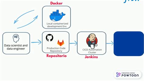 Parte Devops Youtube