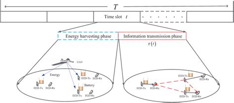 Figure 1 From Resource Allocation For Energy Harvesting Powered D2d