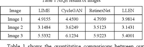 Table 1 From A High Quality Low Light Image Enhancement Method Semantic Scholar