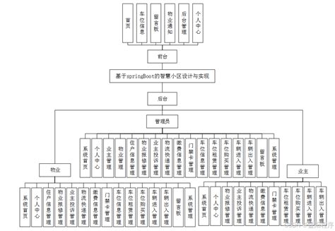 Javavue计算机毕业设计的智慧小区设计与实现 智慧社区综合管理平台的开发与应用 基于信息化的智慧小区管理系统设计 Csdn博客