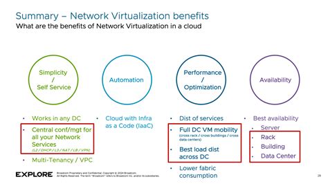 Vcf Networking Vlan To Logical Network Migration Vmware Cloud