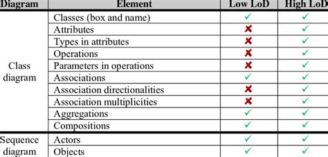 Levels Of Detail In Uml Models Download Table