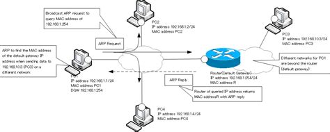 ARP Address Resolution Protocol TCP IP N Study