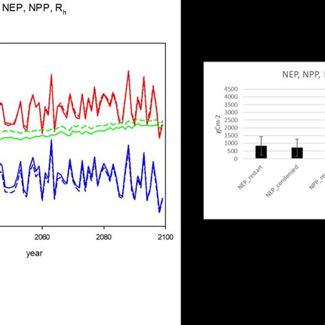 Carbon Fluxes Nep Npp Rh For The Restart And Condensed Runs B Mean Download Scientific