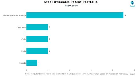 Steel Dynamics Patents Key Insights And Stats